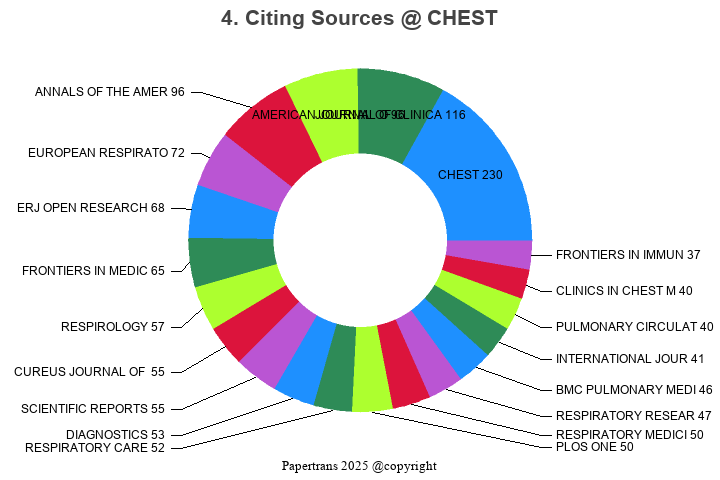 期刊影响因子2024/2025: CHEST, CHEST, ISSN:0012-3692, eISSN:1931-3543