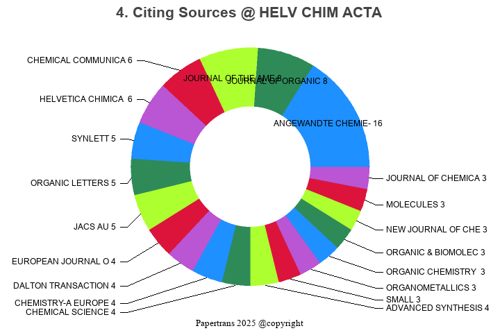 期刊影响因子2024/2025: HELVETICA CHIMICA ACTA, HELV CHIM ACTA, ISSN:0018-019X ...