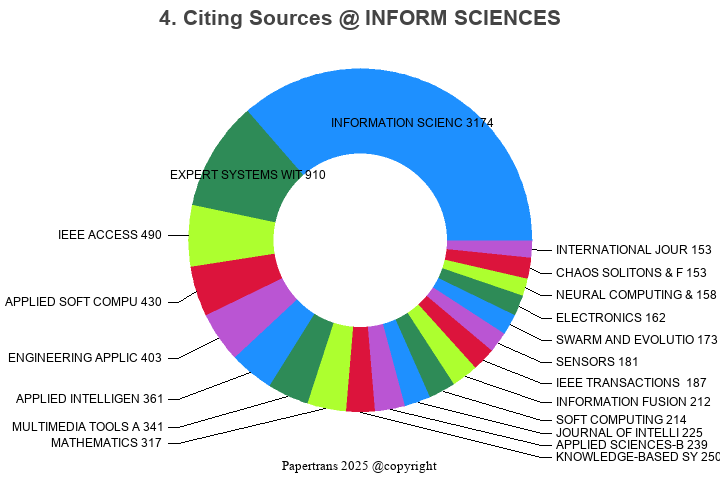 期刊影响因子2024/2025: INFORMATION SCIENCES, INFORM SCIENCES, ISSN:0020-0255, eISSN:1872-6291