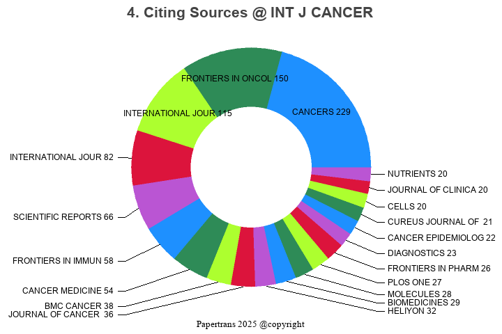 期刊影响因子2024/2025: INTERNATIONAL JOURNAL OF CANCER, INT J CANCER, ISSN ...