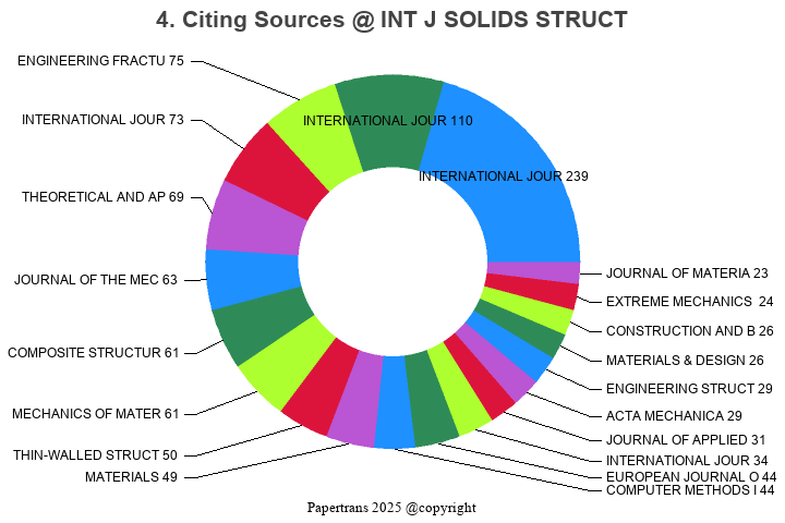 期刊影响因子2024/2025: INTERNATIONAL JOURNAL OF SOLIDS AND STRUCTURES, INT J SOLIDS STRUCT, ISSN:0020 ...