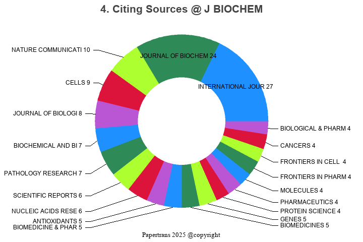 期刊影响因子2024/2025: Journal of Biochemistry, J BIOCHEM, ISSN:0021-924X ...