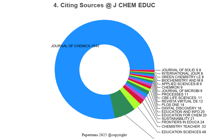 期刊影响因子2024/2025: JOURNAL OF CHEMICAL EDUCATION, J CHEM EDUC, ISSN:0021 ...