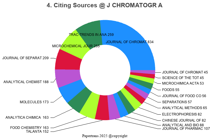 期刊影响因子2024/2025: JOURNAL OF CHROMATOGRAPHY A, J CHROMATOGR A, ISSN:0021 ...