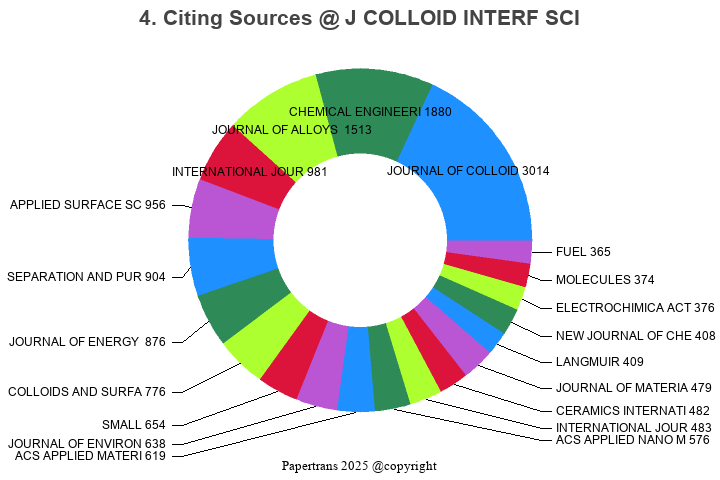 期刊影响因子2024/2025: JOURNAL OF COLLOID AND INTERFACE SCIENCE, J COLLOID INTERF SCI, ISSN:0021-9797 ...