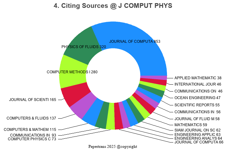 期刊影响因子2024/2025: JOURNAL OF COMPUTATIONAL PHYSICS, J COMPUT PHYS, ISSN:0021-9991, eISSN:1090-2716