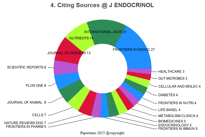 期刊影响因子2024/2025: JOURNAL OF ENDOCRINOLOGY, J ENDOCRINOL, ISSN:0022-0795 ...