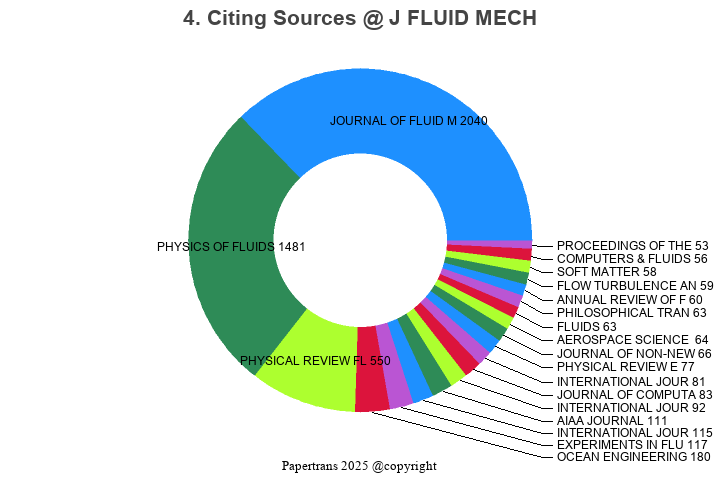 期刊影响因子2024/2025: JOURNAL OF FLUID MECHANICS, J FLUID MECH, ISSN:0022 ...