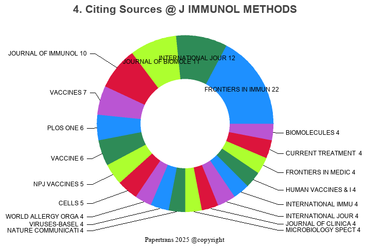 期刊影响因子2024/2025: JOURNAL OF IMMUNOLOGICAL METHODS, J IMMUNOL METHODS ...