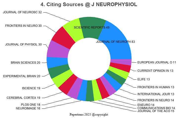 期刊影响因子2024/2025: Journal of Neurophysiology, J NEUROPHYSIOL, ISSN:0022 ...
