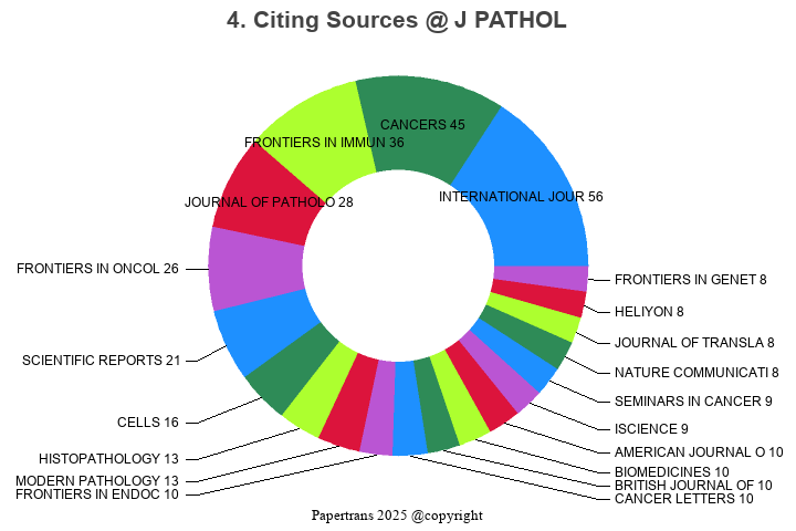 期刊影响因子2024/2025: JOURNAL OF PATHOLOGY, J PATHOL, ISSN:0022-3417, eISSN ...