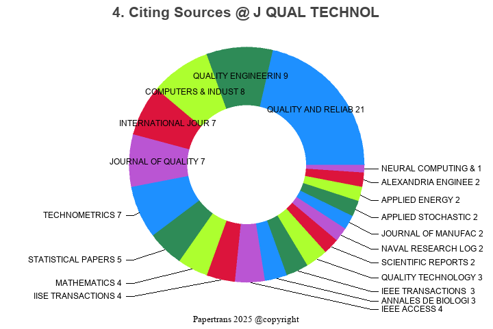 期刊影响因子2024/2025: JOURNAL OF QUALITY TECHNOLOGY, J QUAL TECHNOL, ISSN ...