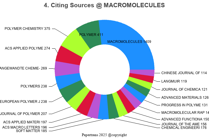 期刊影响因子2024/2025: MACROMOLECULES, MACROMOLECULES, ISSN:0024-9297, eISSN:1520-5835