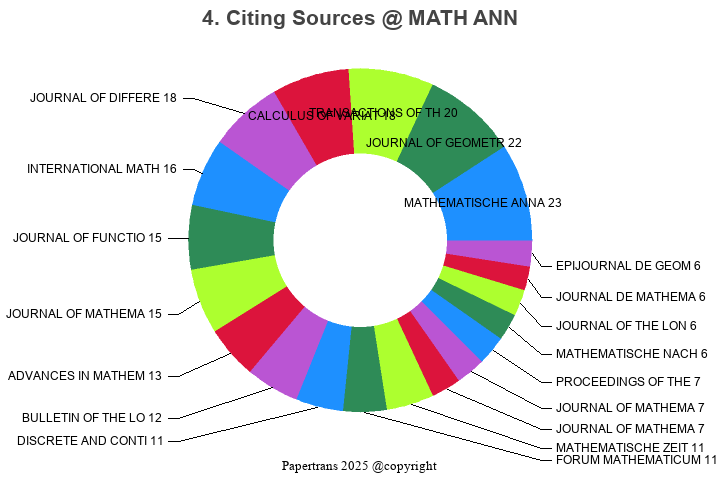期刊影响因子2024/2025: MATHEMATISCHE ANNALEN, MATH ANN, ISSN:0025-5831, eISSN ...