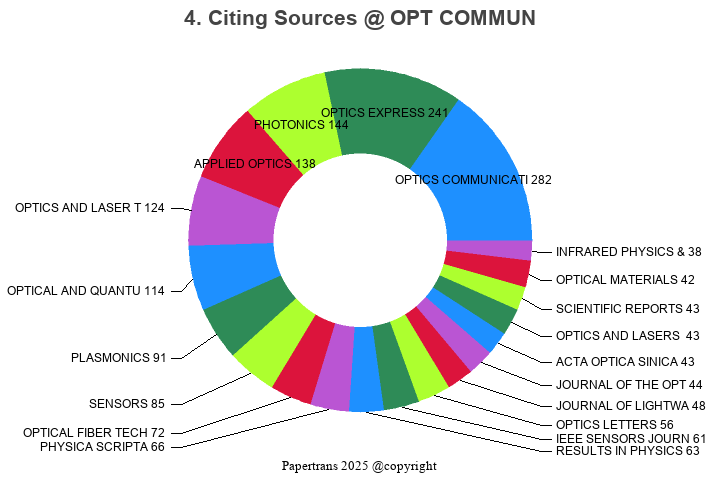 期刊影响因子2024/2025: OPTICS COMMUNICATIONS, OPT COMMUN, ISSN:0030-4018, eISSN:1873-0310
