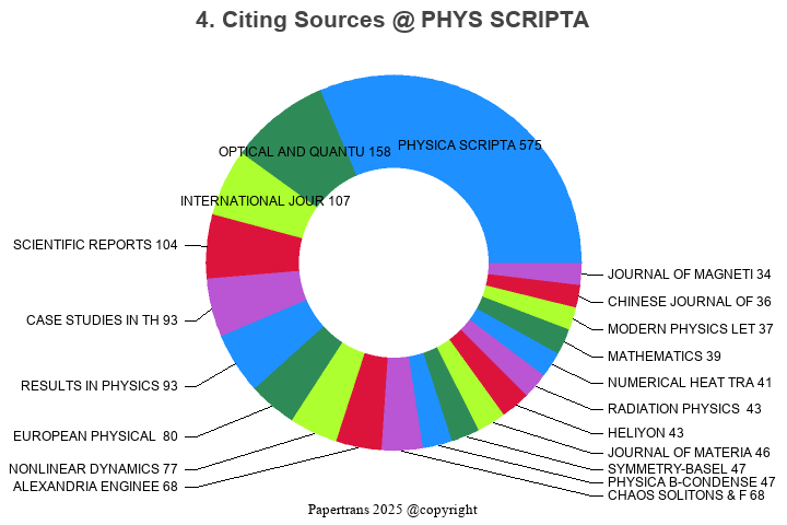 期刊影响因子2024/2025: PHYSICA SCRIPTA, PHYS SCRIPTA, ISSN:0031-8949, eISSN ...