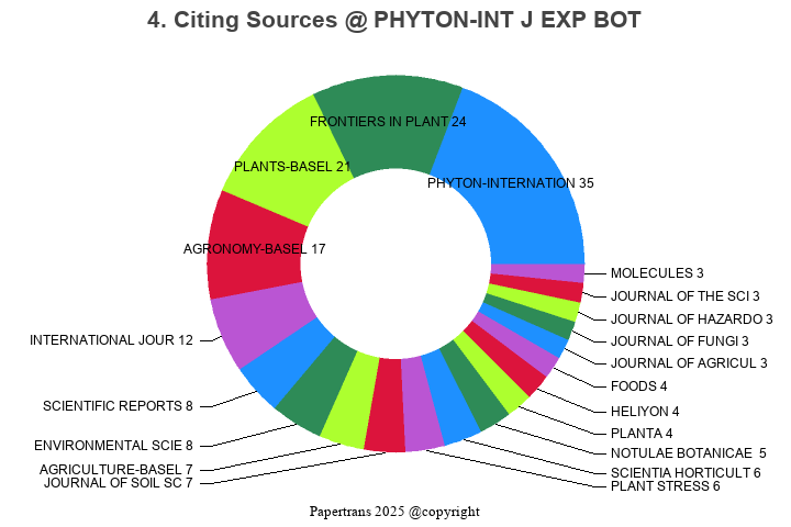 期刊影响因子2024/2025: PHYTON-INTERNATIONAL JOURNAL OF EXPERIMENTAL BOTANY ...