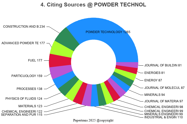期刊影响因子2024/2025: POWDER TECHNOLOGY, POWDER TECHNOL, ISSN:0032-5910, eISSN:1873-328X