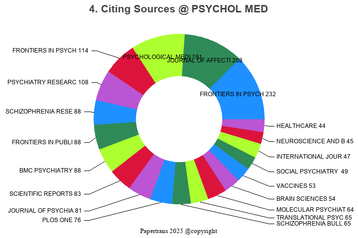 期刊影响因子2024/2025: PSYCHOLOGICAL MEDICINE, PSYCHOL MED, ISSN:0033-2917 ...