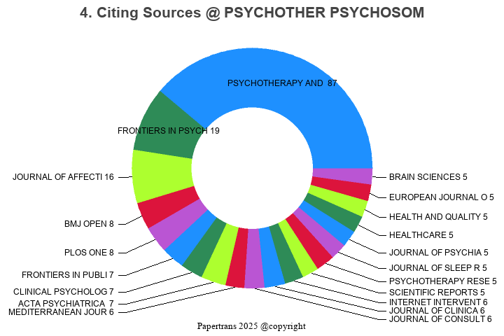 期刊影响因子2024/2025: PSYCHOTHERAPY AND PSYCHOSOMATICS, PSYCHOTHER PSYCHOSOM ...