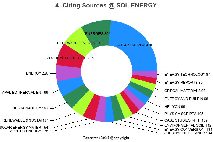 期刊影响因子2024/2025: Solar Energy, SOL ENERGY, ISSN:0038-092X, eISSN:1471-1257