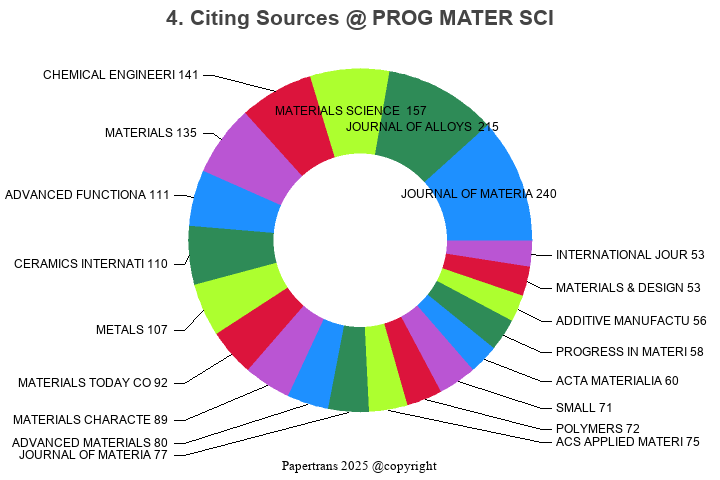 期刊影响因子2024/2025: PROGRESS IN MATERIALS SCIENCE, PROG MATER SCI, ISSN:0079-6425, eISSN:1873-2208