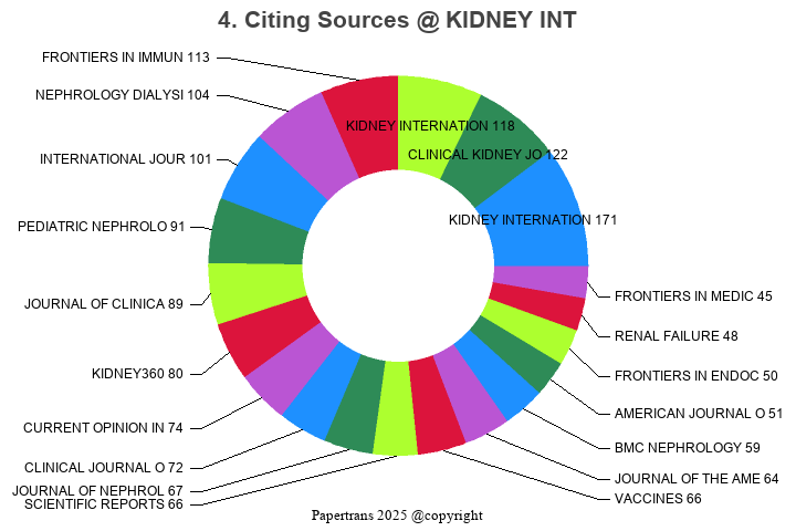 期刊影响因子2024/2025: KIDNEY INTERNATIONAL, KIDNEY INT, ISSN:0085-2538 ...
