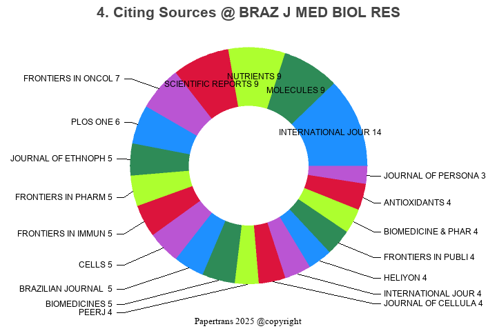期刊影响因子2024/2025: BRAZILIAN JOURNAL OF MEDICAL AND BIOLOGICAL RESEARCH, BRAZ J MED BIOL RES, ISSN ...