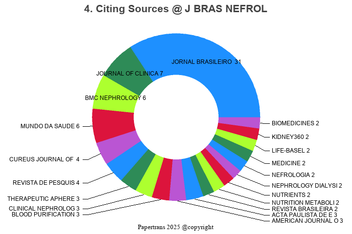 期刊影响因子2024/2025: Jornal Brasileiro de Nefrologia, J BRAS NEFROL, ISSN ...