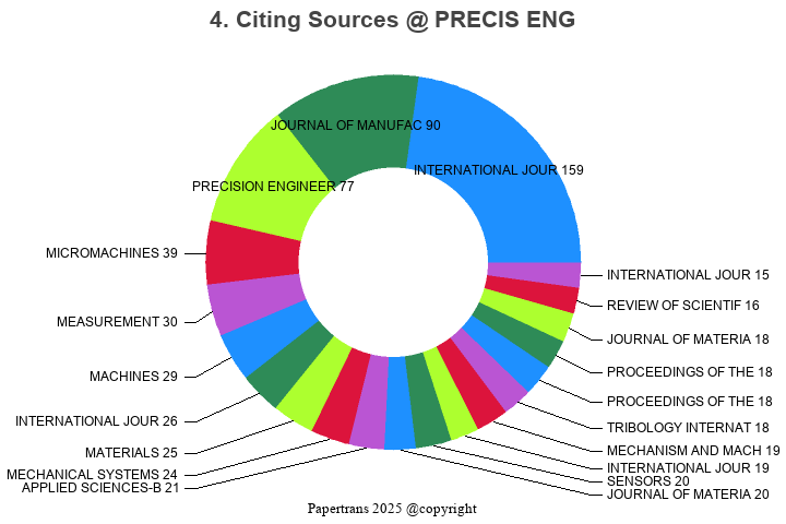 期刊影响因子2024/2025: PRECISION ENGINEERING-JOURNAL OF THE INTERNATIONAL ...