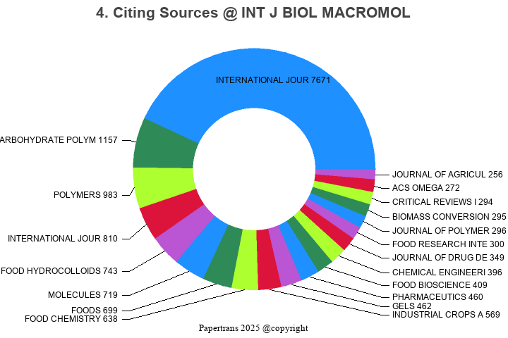 期刊影响因子2024/2025: International Journal of Biological Macromolecules, INT J BIOL MACROMOL, ISSN ...