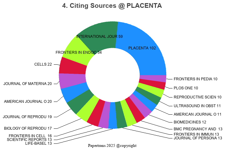 期刊影响因子2024/2025: PLACENTA, PLACENTA, ISSN:0143-4004, eISSN:1532-3102