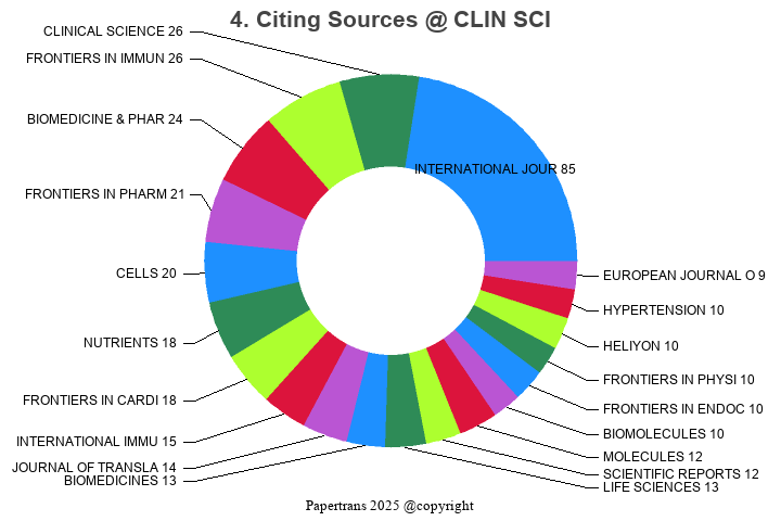 期刊影响因子2024/2025: CLINICAL SCIENCE, CLIN SCI, ISSN:0143-5221, eISSN:1470-8736