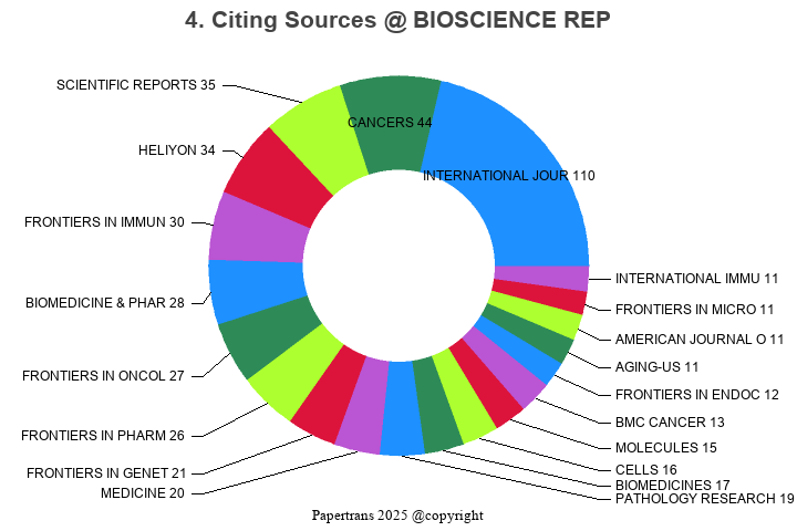 期刊影响因子20242025 Bioscience Reports Bioscience Rep Issn0144 8463 4076