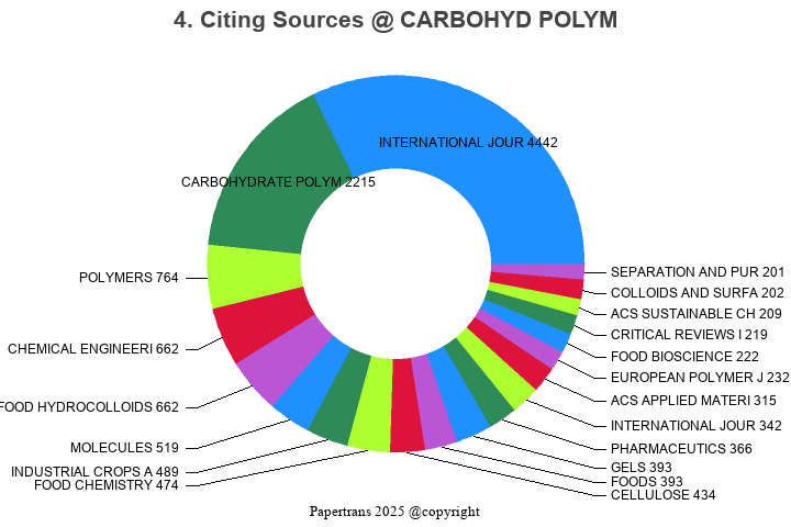 期刊影响因子2024/2025: Carbohydrate Polymers, CARBOHYD POLYM, ISSN:0144-8617, eISSN:1879-1344