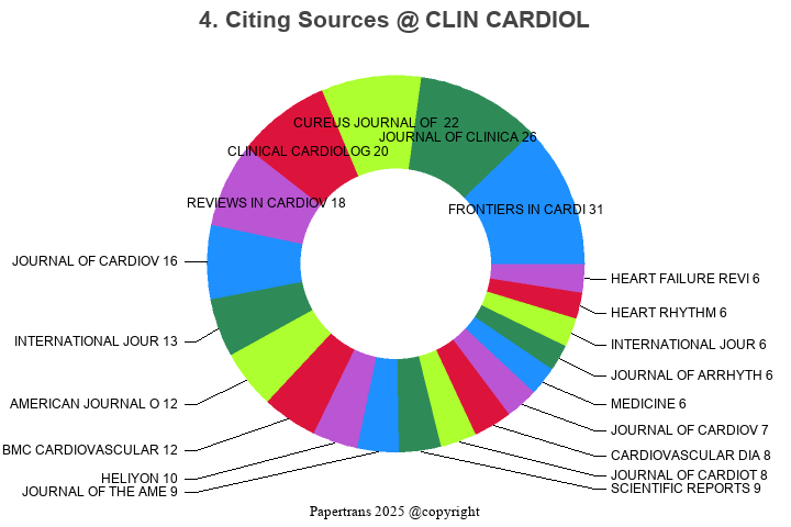 期刊影响因子2024/2025: CLINICAL CARDIOLOGY, CLIN CARDIOL, ISSN:0160-9289 ...