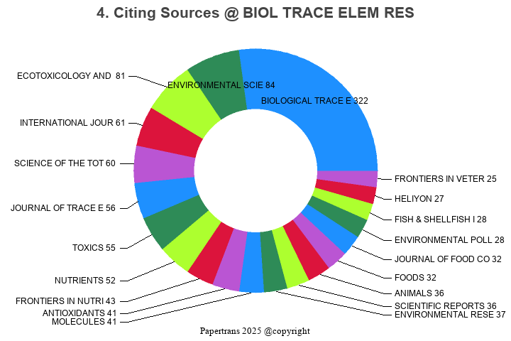 期刊影响因子2024/2025: BIOLOGICAL TRACE ELEMENT RESEARCH, BIOL TRACE ELEM RES, ISSN:0163-4984, eISSN ...