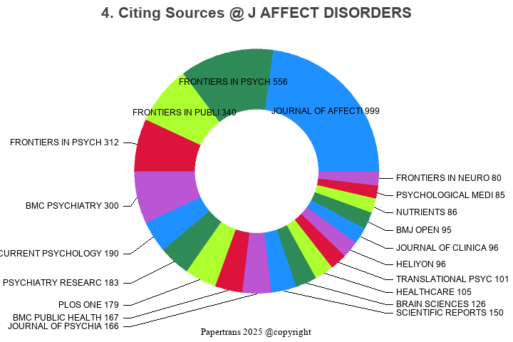 期刊影响因子2024/2025: JOURNAL OF AFFECTIVE DISORDERS, J AFFECT DISORDERS ...