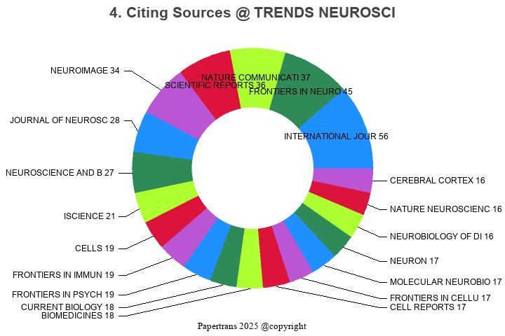 期刊影响因子2024/2025: TRENDS IN NEUROSCIENCES, TRENDS NEUROSCI, ISSN:0166-2236, eISSN:1878-108X