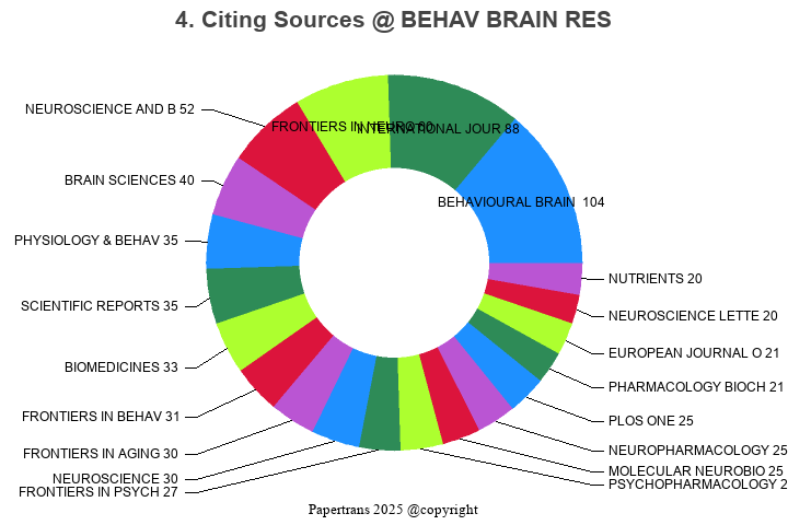 期刊影响因子2024/2025: BEHAVIOURAL BRAIN RESEARCH, BEHAV BRAIN RES, ISSN:0166 ...