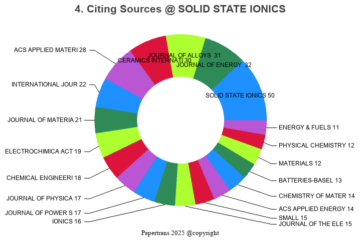 期刊影响因子2024/2025: SOLID STATE IONICS, SOLID STATE IONICS, ISSN:0167-2738, eISSN:1872-7689