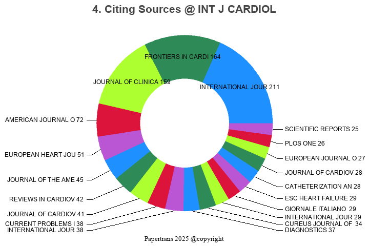 期刊影响因子2024/2025: International Journal of Cardiology, INT J CARDIOL ...