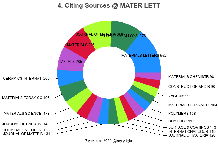 期刊影响因子2024/2025: MATERIALS LETTERS, MATER LETT, ISSN:0167-577X, eISSN ...