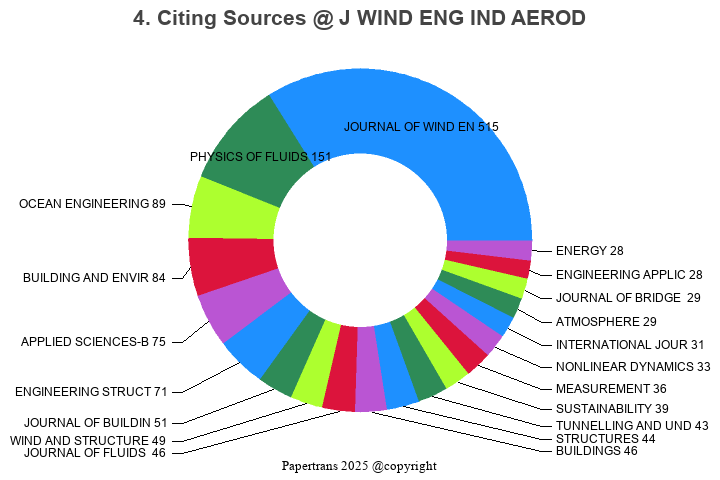 期刊影响因子2024/2025: JOURNAL OF WIND ENGINEERING AND INDUSTRIAL ...