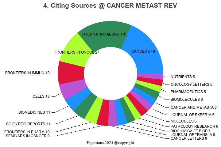 期刊影响因子2024/2025: CANCER AND METASTASIS REVIEWS, CANCER METAST REV, ISSN ...