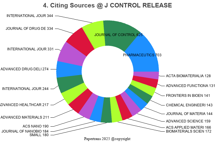 期刊影响因子2024/2025: JOURNAL OF CONTROLLED RELEASE, J CONTROL RELEASE, ISSN ...
