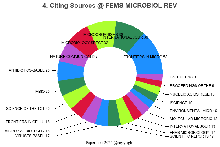 期刊影响因子2024/2025: FEMS MICROBIOLOGY REVIEWS, FEMS MICROBIOL REV, ISSN:0168-6445, eISSN:1574-6976