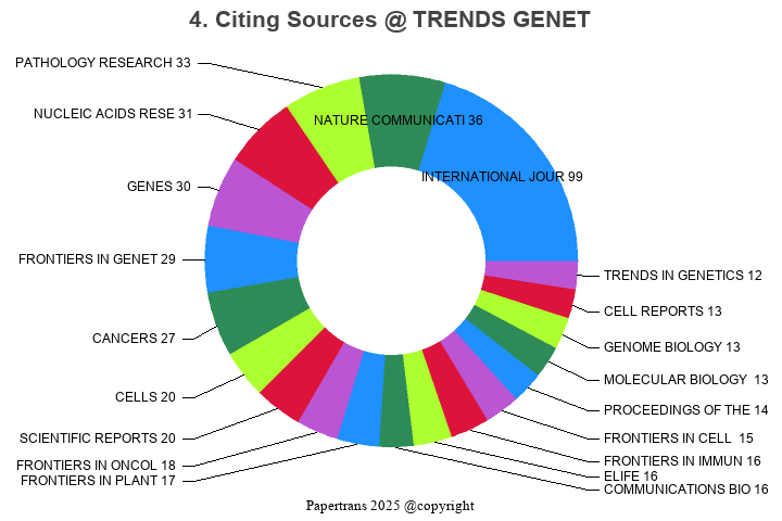 期刊影响因子2024/2025: TRENDS IN GENETICS, TRENDS GENET, ISSN:0168-9525 ...