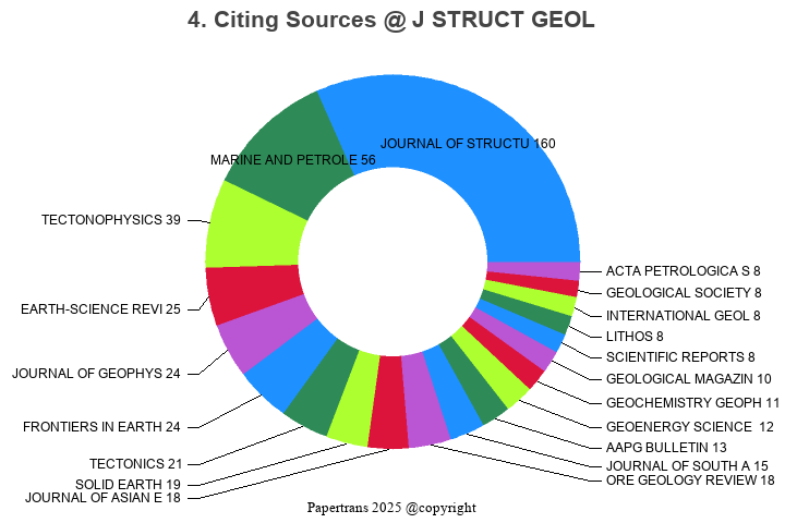期刊影响因子2024/2025: JOURNAL OF STRUCTURAL GEOLOGY, J STRUCT GEOL, ISSN:0191-8141, eISSN:1873-1201