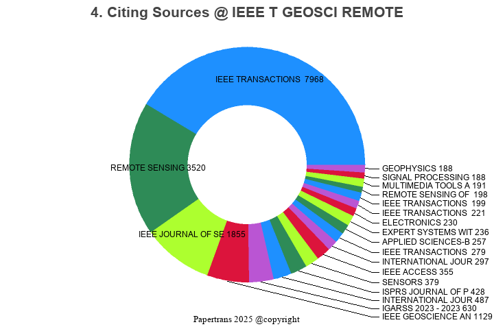 期刊影响因子2024/2025: IEEE TRANSACTIONS ON GEOSCIENCE AND REMOTE SENSING ...